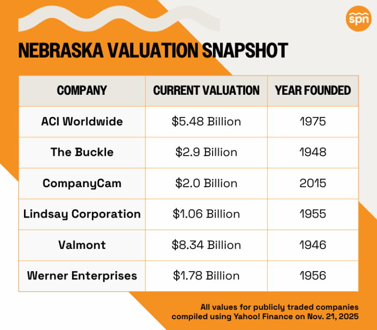 CompanyCam reaches unicorn status with $2 billion valuation — a first for a Nebraska startup ...