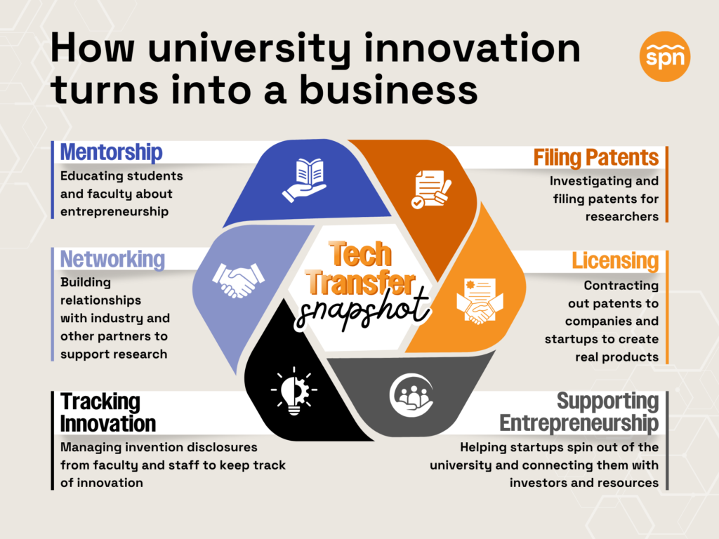 Behind the scenes, tech transfer orgs help Nebraska university ...
